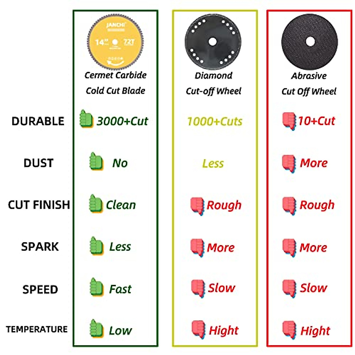 14" 72T Steel and Ferrous Metal Saw Blade with 1" Arbor, TCG Ceramic Metal Teeth for Cuts Variety of Mild Steel Profiles Pipe,Steel Studs,Channel,Angle Iron,Plates,Bars,Tubes,EMT Conduit,Thread Rod