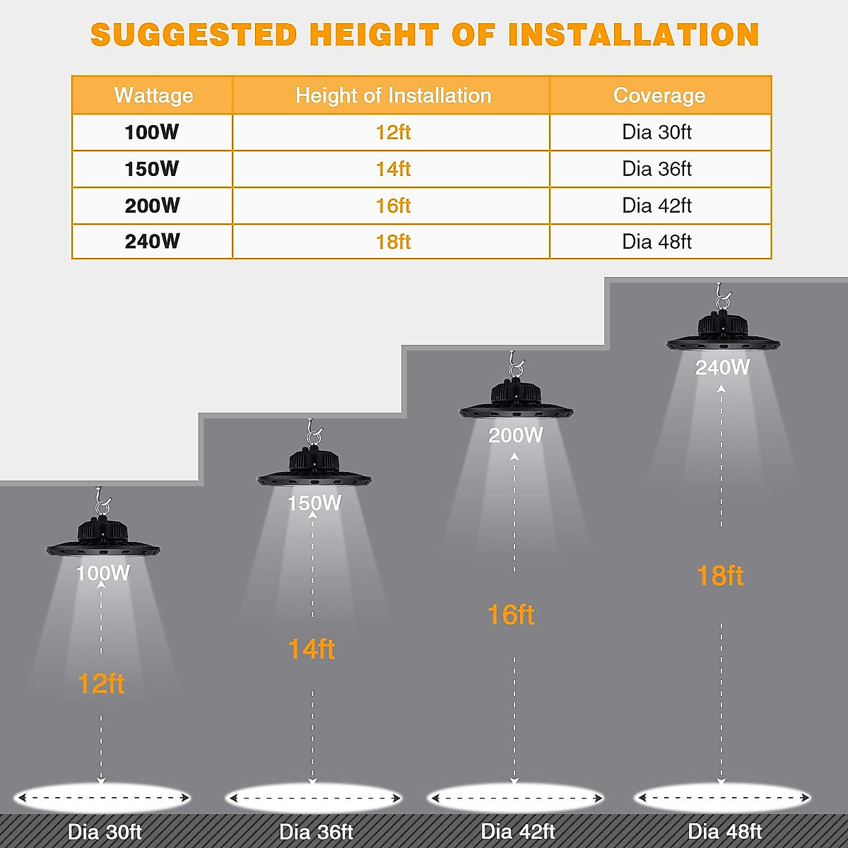 UFO LED High Bay Light 200W 30000lm 0-10V Dimmable UL Certified Driver 5000K IP65 Waterproof UL Approved 6' Cable with US Plug Alternative to 800W MH/HPS widely Used for Warehouse Workshop Factory
