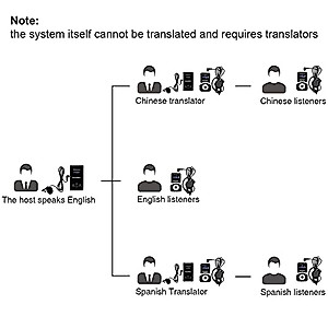 Retekess T130, Tour Guide System Wireless, Church Translation System, Assisted Listening Devices for Church, School, Factory, Court, Museum(2 Transmitter 20 Receivers)