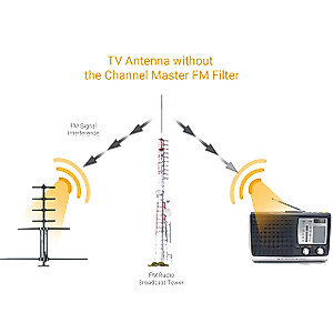 Channel Master FM Filter – Reduces Pixelation & Signal Issues from FM Interference, Indoor/Outdoor Use, Built-in O-Ring for Weather Protection, Enhances OTA Digital HDTV Signal Quality