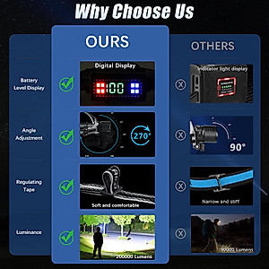 Headlamp Rechargeable for Adults to Wear, 500000 High Lumens Bright Head Lamp Outdoor LED with Zoomable 4 Modes, Power Display and Warn Light, for Waterproof Running, Hunting, Hiking and Camping