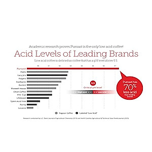 Puroast Low Acid Coffee Flavored Coffee | Vanilla Ground | Medium Roast | High Antioxidants & High pH |No Bitter Aftertaste | Reduced Heartburn & GERD | Suitable for Cold Brew - 2.2 LB