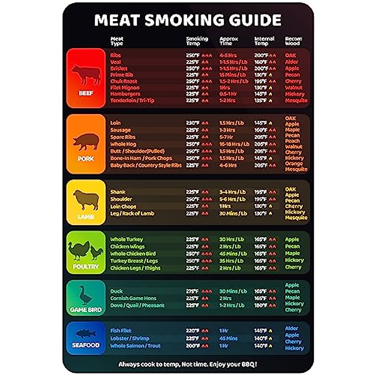 2023 Newest 2-in-1 Magnetic Meat Smoking Guide & Air Frying Guide with Temperature, Time & Wood Flavors, Useful Air Fryer & Smoker Accessories Kitchen Gadgets, Waterproof Magnet Sheet For Quick Reference