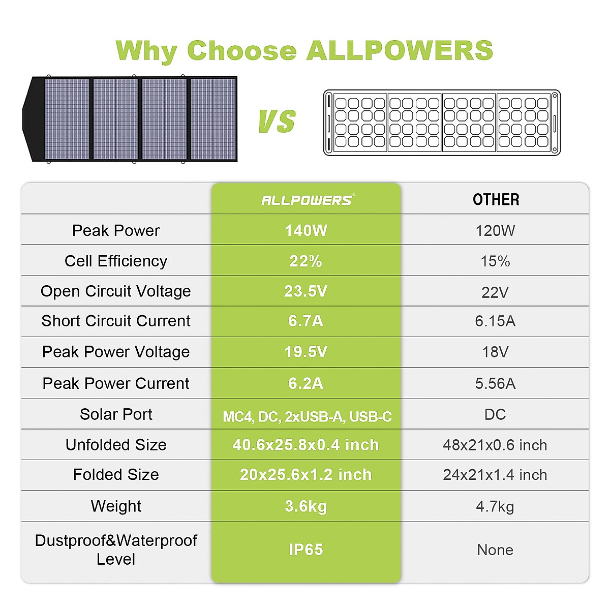 ALLPOWERS SP029 140W Portable Solar Panel Charger for Laptop Cellphone, Waterproof IP65 Foldable Solar Panel with MC- 4, DC, and USB Output, for Solar Generator, Power Bank, 12V Car Battery