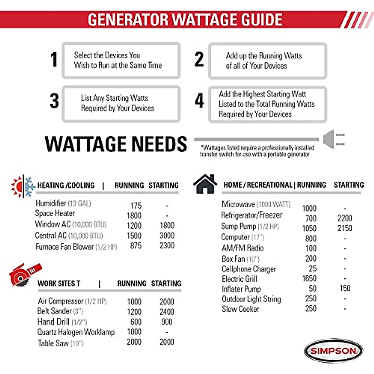 SIMPSON Cleaning SPG3645 Portable Gas Generator and Power Station for Camping, RV, Home Use, Construction, and More, 3600 Running Watts 4500 Starting Watts