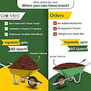 Gro-Med Coco Coir Block - 10lb Compressed Coir Fiber Brick Enriched NPK Expands Upto 80 Quarts-Organic Potting Soil for Flowers, Herbs,Low EC Planting-Growing Medium for Gardening-Seed Starter Soil