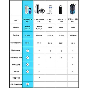 AirKitty Car Air Purifier, 3 in 1 Air Purifiers of UVC Light, Plasma Generator, Aviation Aluminum Enclosure,Siutable for Car, Office, Desktop, Small Room and Travel (Silver)