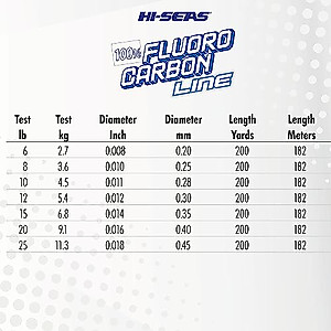 HI-SEAS 100% Fluorocarbon Fishing Line Line, 20 lb Test, Clear, 200 yd