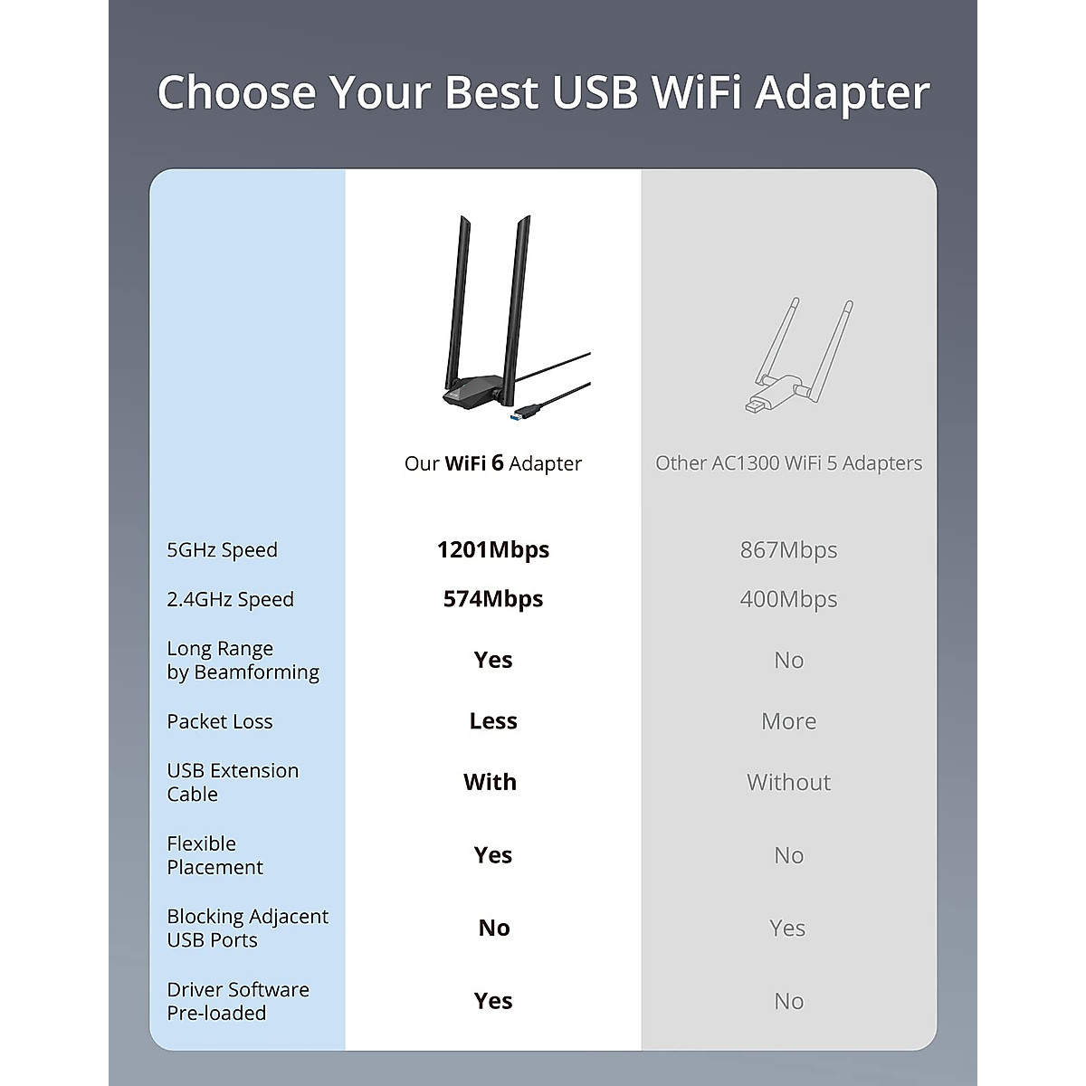 BrosTrend USB WiFi 6 Adapter AX1800 Long Range USB WiFi Adapter for PC Laptop Desktop 5GHz/1201Mbps + 2.4GHz/574Mbps Wireless Dongle with 2X High Gain Wi-Fi Antennas for Windows 11/10 ONLY