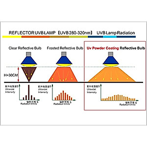 YauldSun 100W UVB UVA Reptile Basking Heat Light Bulbs Self-Ballasted UV Sun Lamp for Bearded Dragon Lizard Tortoise Turtle Amphibian 1 Pack