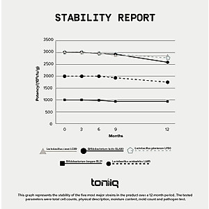Toniiq 200 Billion CFU Probiotic Supplement 30 Verified Third-Party Tested Strains - Fully Shelf-Stable Probiotics Formula with Prebiotic Blend - Extended Release Capsules