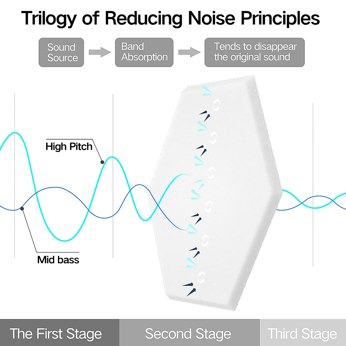 Dailycooper 12 Pack Self-adhesive Acoustic Panels 12" X 10" X 0.4" - Sound Proof Foam Panels with High Density, Stylish Hexagonal Design, Flame Resistant, Absorb Noise and Eliminate Echoes(White)