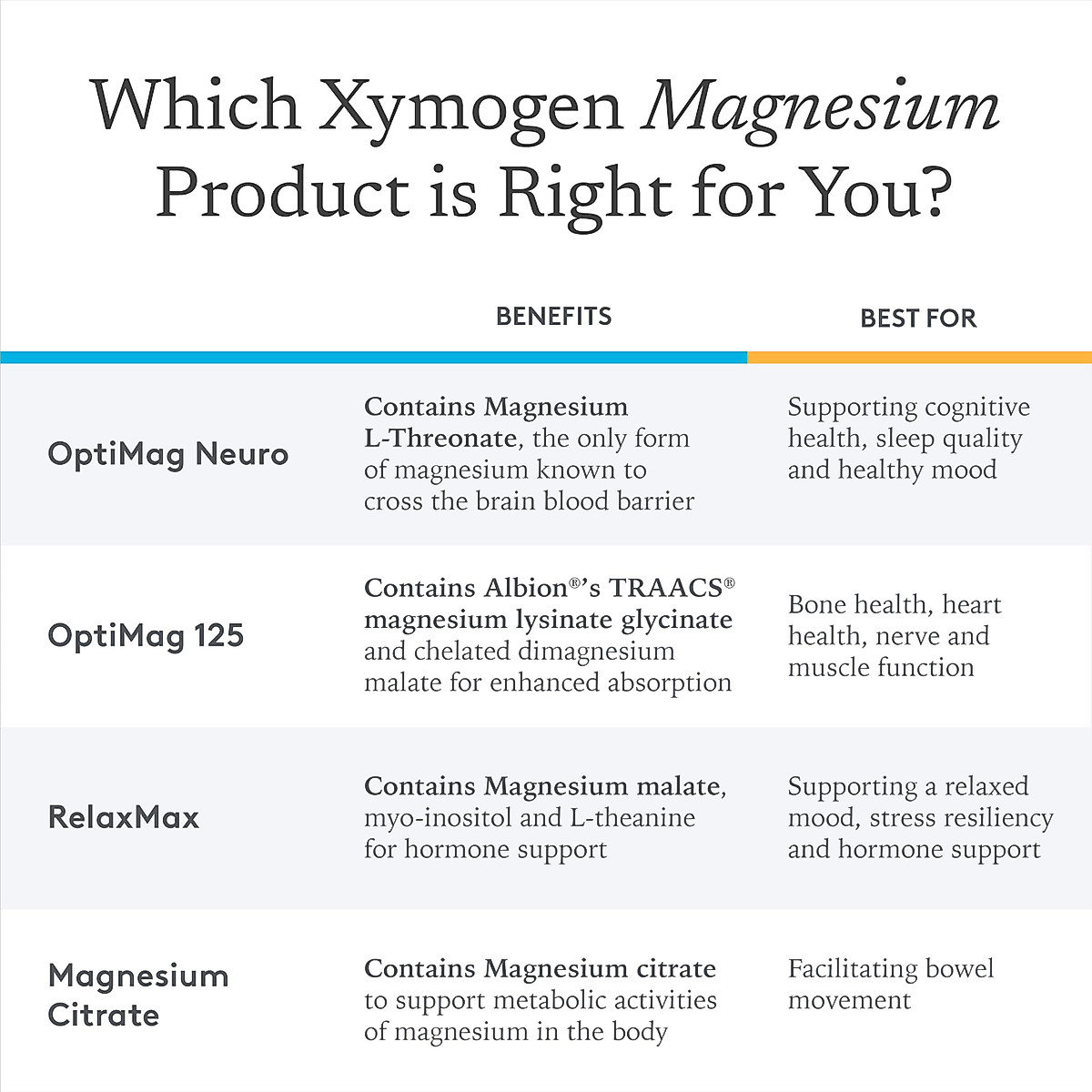 XYMOGEN OptiMag 125 - Magnesium Supplement with Di-Magnesium Malate & Glycinate Lysinate to Support Nerve, Muscle, Bone Health + Heart Health (120 Capsules)