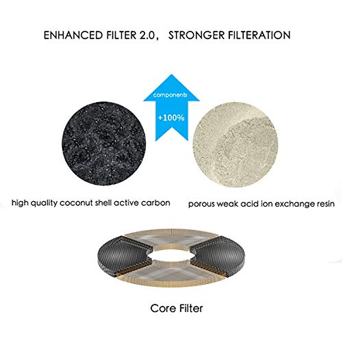 PETKIT Filter Units 2.0 for EVERSWEET 2/2S, EVERSWEET 3 and CYBERTIAL PUREDRINK Water Fountain, Replacement Filters (5 Pcs)