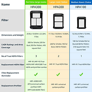 HPA100 Replacement Filters for Honeywell Air Purifier,Compatible with HPA100,HPA094, HPA104, HPA105 HPA3100, HPA5100,4 True HEPA R Filter + 8 Activated Carbon Pre-Filter A,Part No. HRF-ARVP100