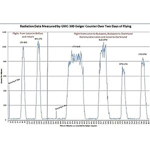 New GQ GMC-320 Plus Geiger Counter Nuclear Radiation Detector Data Recorder Beta Gamma x-Ray Test Equipment