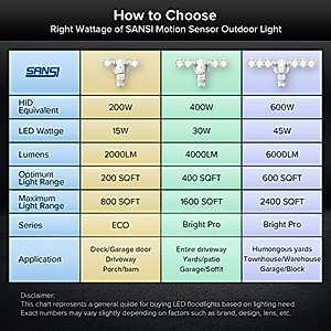 SANSI 45W Motion Sensor Outdoor Light 6000LM Flood Lights Outdoor., 5000K Dusk to Dawn Security Light,4 Modes,320°Wide Angle Illumination for Garage Yard Patio Bright Pro Series Wired Not Solar