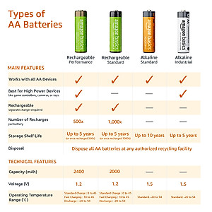 Amazon Basics 12-Pack AAA Rechargeable Batteries, 800 mAh, Pre-Charged & AA High-Capacity Ni-MH Rechargeable Batteries (2400 mAh), Pre-Charged - Pack of 8