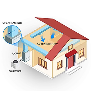 Bio Shield Antimicrobial Protection UV-C Air Sanitizer System, Cleans Air of Bacteria, Germs, Mold and Allergens, Complete Unit, 50-BUVAS-E