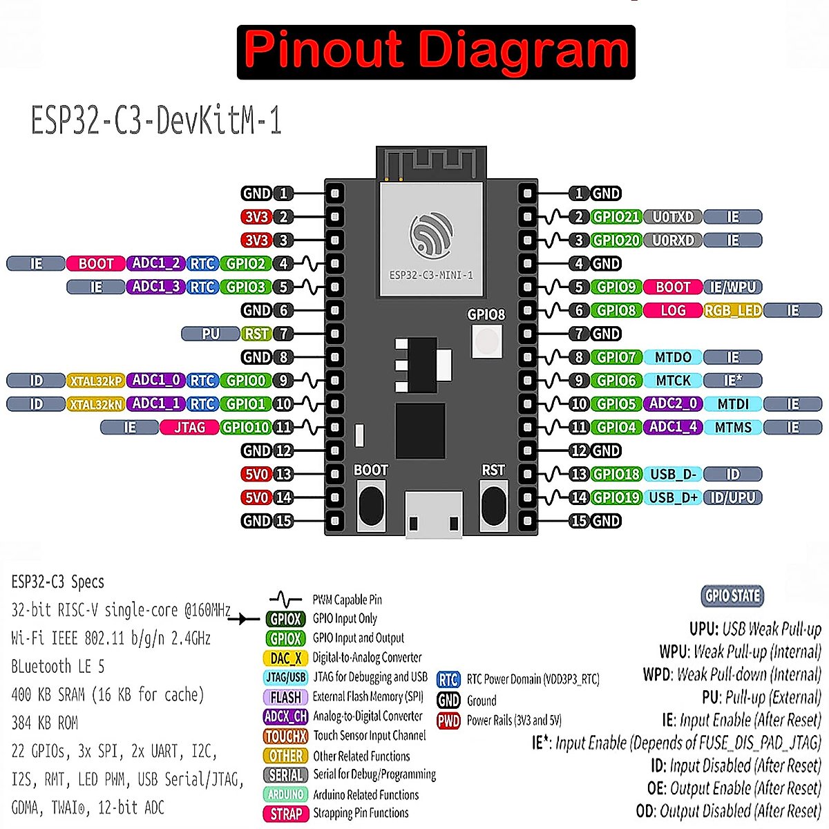 Geekstory ESP32-C3-DevKitM-1 Development Board ESP32-C3FN4 Core, ESP32-C3-MINI-1 WiFi+BT LE Module with 4 MB External SPI Flash