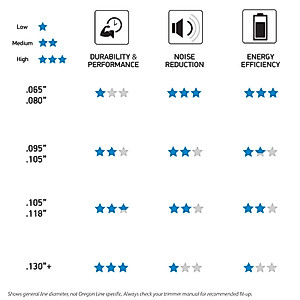 Oregon 19-041 Gatorline Square String Trimmer Line Precut .095-Inch Diameter x 8-Inch Length 50-Pieces Per Tube