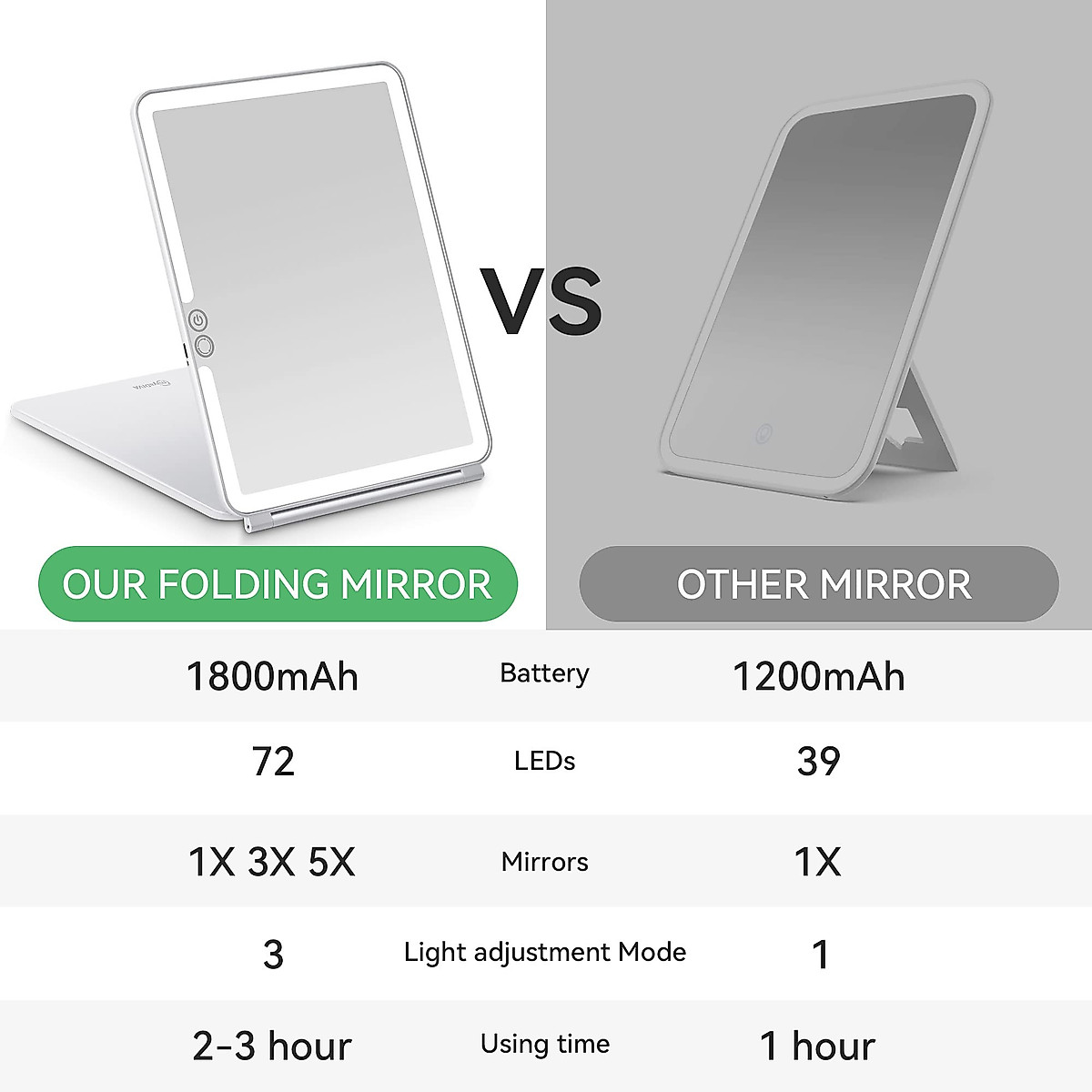 MIYADIVA Illuminated Makeup Mirror, 10 x 7.5 Inches, Foldable Design, 72 LED Light Beads, Adjustable Intensity, Rechargeable Battery, 3x and 5x Magnification, Tabletop Mount