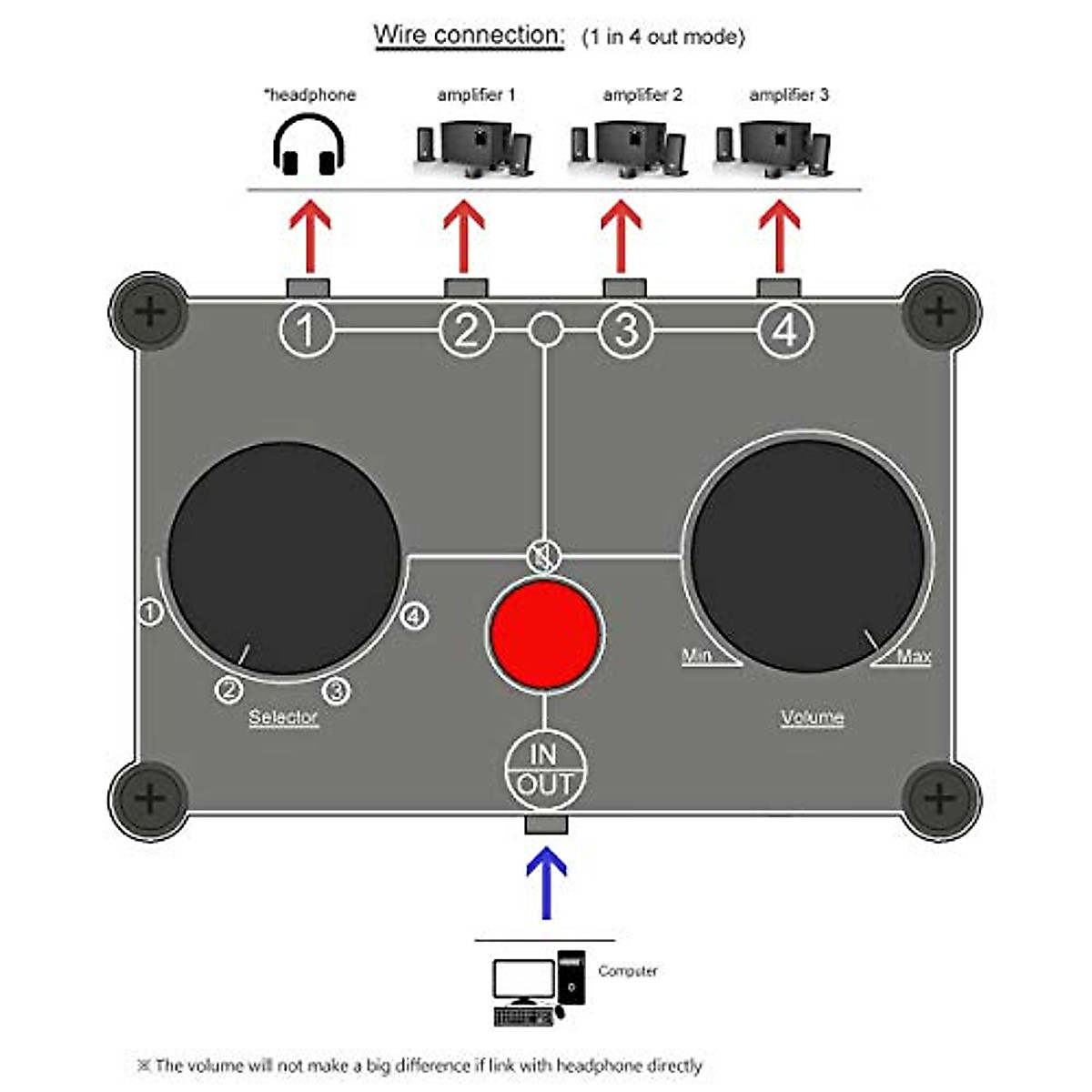 Little Bear MC104 Mini Audio Switcher, 4-Way 3.5mm AUX Stereo Passive Selector, Switch Box Splitter for PC/Player/Headphone/Amplifier/Speaker