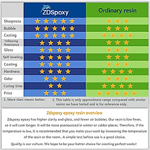 Epoxy Resin Crystal Clear, Food Safe Resin for Bar Table Top, Wood, Art, Jewelry, Super Gloss Resin for Casting, Coating and Art, Mold Casting, Jewellery Making Resin 1:1 Ratio1 Gallon Kit