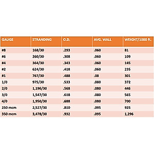 #1 Gauge AWG - Flex-A-Prene® - Welding/Battery Cable - Black - 600 V - Made in USA (100 FEET)