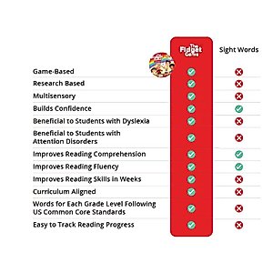 The Fidget Game Learn to Read in Weeks Master 220 High-Frequency Dolch Sight Words Curriculum-Appropriate for Pre-K to Grade 3 - Popping Mats & Dice