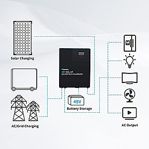 Renogy 48V 3500W Pure Sine Wave Inverter, All-in-One with MPPT Charge Controller, Power-Saving Mode DC 48V to AC 120V, Surge 7000W, Solar, Generator Battery Charging, LCD&LED, for Home, Camping, RV