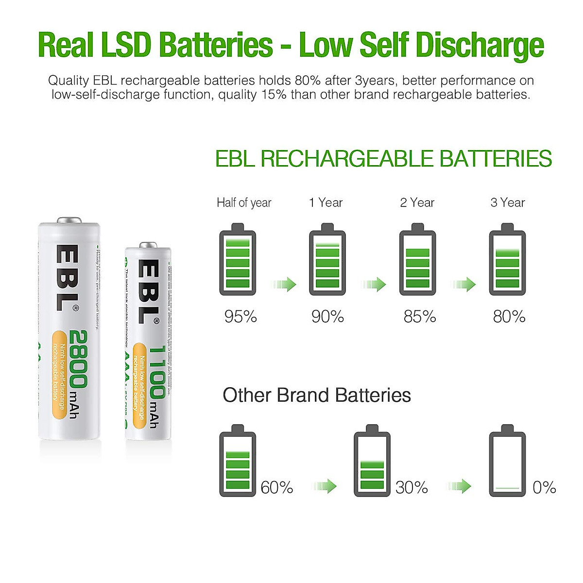 EBL AA Rechargeable Batteries 2800mAh (4 Pack) and AAA Rechargeable Batteries 1100mAh (4 Pack), 1.2V Ni-Mh Batteries Combo