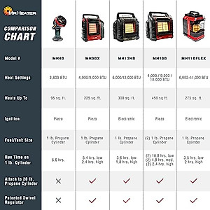 Mr. Heater F215100 MH4B Little Buddy 3800-BTU, Indoor Safe Propane Heater With ODS & Tip-Over Protection, Heating Area Up to 95 Sq. Ft - Lightweight, Medium - Black/Red