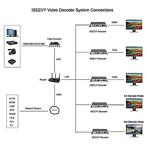 iseevy WiFi H.265 H.264 4K 1080P Video Decoder with IP to HDMI VGA CVBS Output for Advertisement Display, IP Encoder Decoding, Network Stream Decoding Support RTMP SRT RTSP RTP UDP HTTP