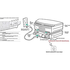 Bose Wave Music System III Bundle with Bose Wave Multi-CD Changer, Graphite Grey - Black, Compatible with Alexa (Renewed)