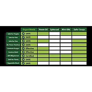 OrganiShield™ 1 Gallon (Makes up to 126 gallons)