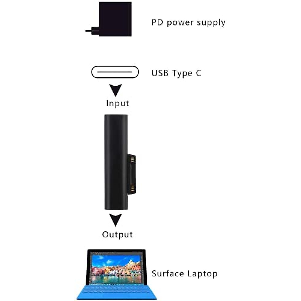 SUPERNIGHT Surface Connect to USB C Charging Adapter 15V 3A, Compatible for Microsoft Surface Pro X/7/6/5/4, Surface Laptop3/2/1, Surface Go/Book[1 PC Only]