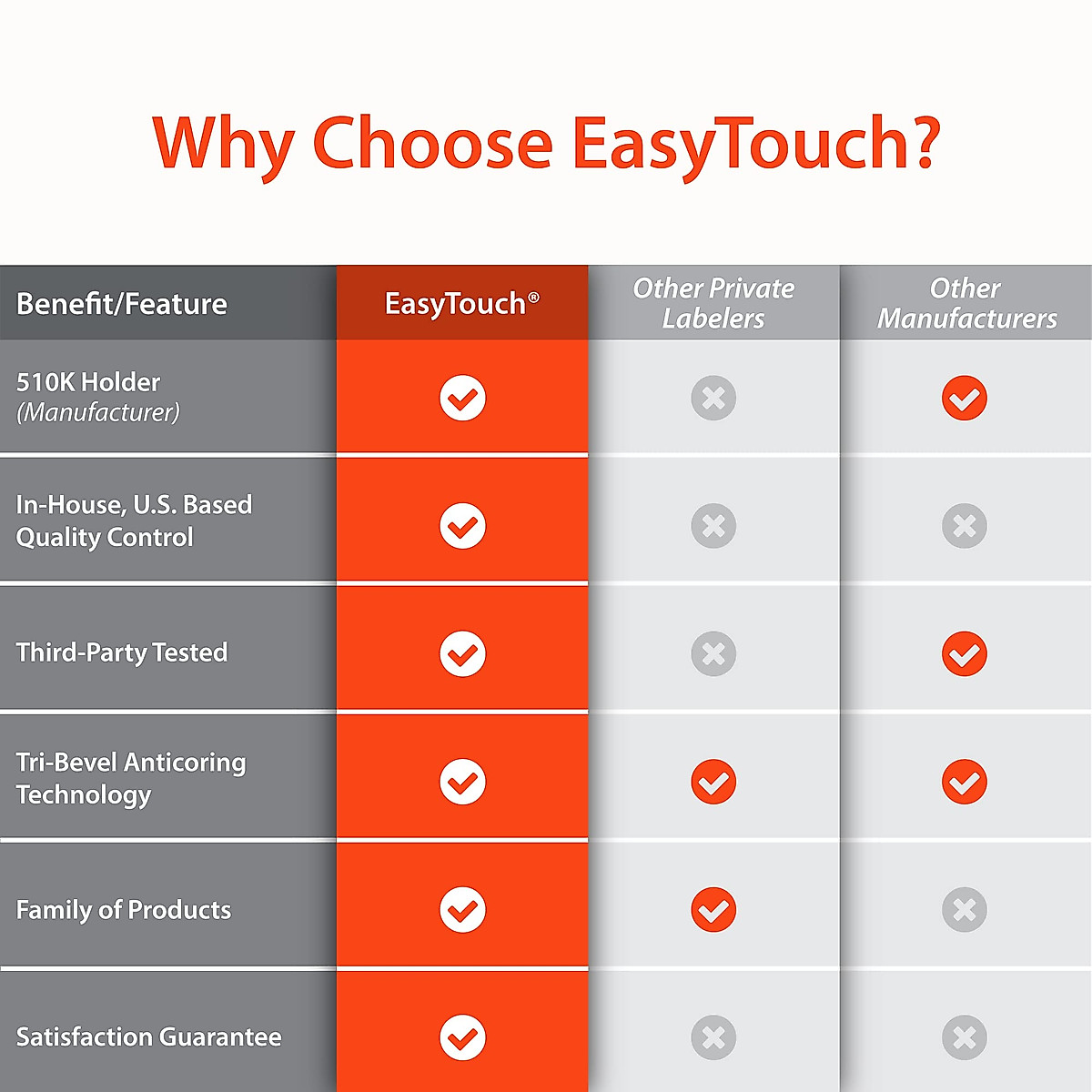 EasyTouch U-100 Insulin Syringe with Needle, 29G 1cc 1/2-Inch (12.7mm), Box of 100