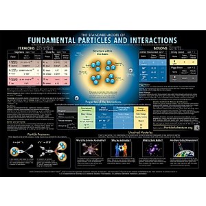 Fundamental Particles and Interactions Poster (30" x 21")