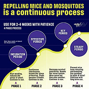 Bell + Howell Ultrasonic Pest Repeller Home Kit (Pack of 4), Ultrasonic Pest Repeller, Pest Repellent for Home, Bedroom, Office, Kitchen, Warehouse, Hotel, Safe for Human and Pet