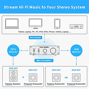 Fosi Audio M03 200 Watt TPA3255 Subwoofer Amplifier Mini Mono Channel Audio Power Amp for Home Theater Full-Frequency and SUB Bass Switchable with 32V/5A Power Supply