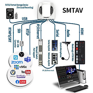 SMTAV PTZ Camera with 3G-SDI,HDMI and IP Streaming Outputs,30X + 8X Zoom,Video Conference Live Streaming Camera for Broadcast,Conference,Events,Church and School etc (30X, WhiteCamera)