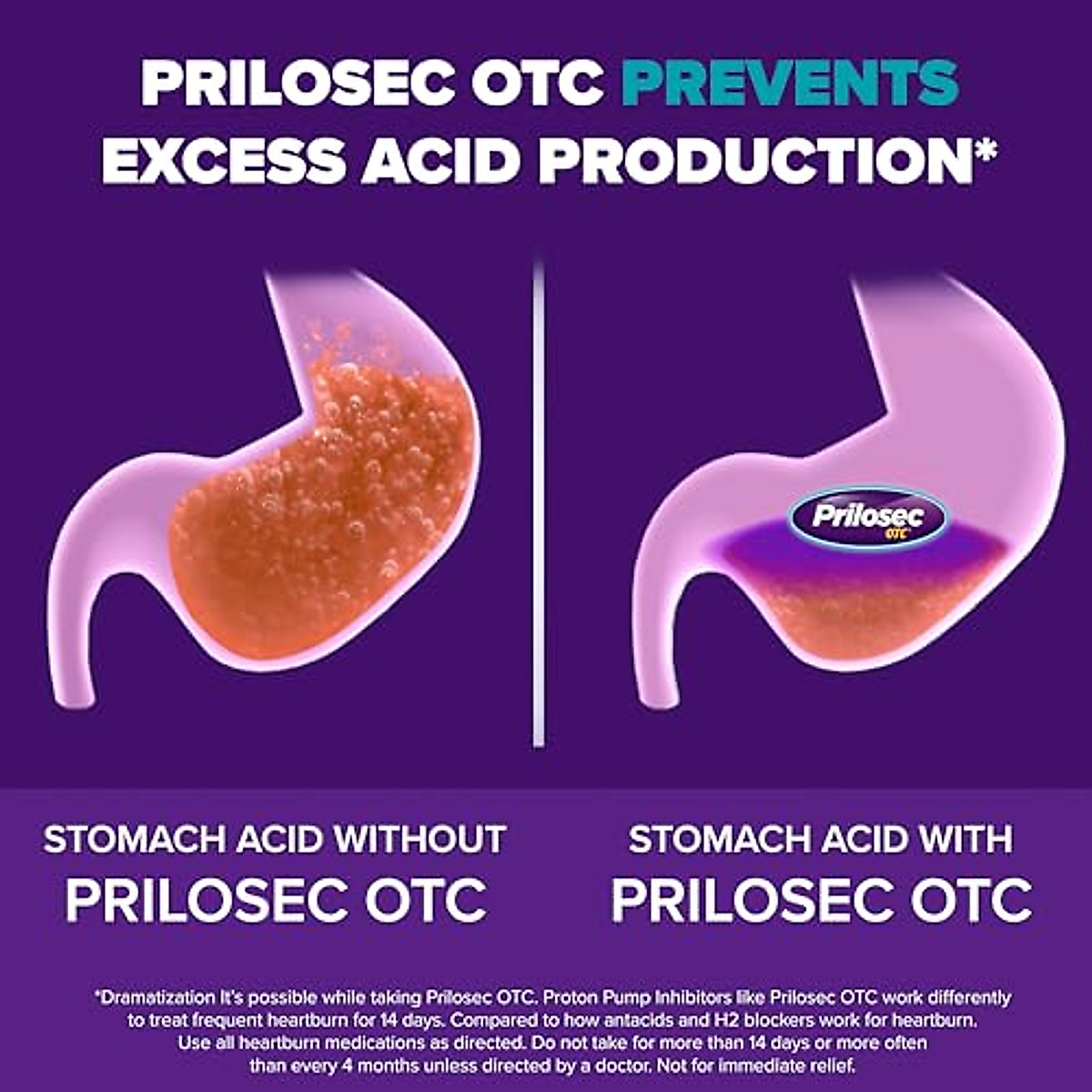 Prilosec OTC, Omeprazole Delayed Release 20mg, Acid Reducer, Treats Frequent Heartburn for 24 Hour Relief, All Day, All Night*, 20mg, 42 Tablets
