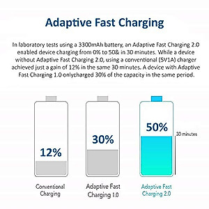 Samsung Adaptive Fast Charging Wall Charger with 5 Feet/1.5 Meter Micro USB 2.0 Cable Kit Set Compatible with Samsung Galaxy S7/S7 E/S6/S6 E/Note5/4 /S4/S3/MP3 and Others