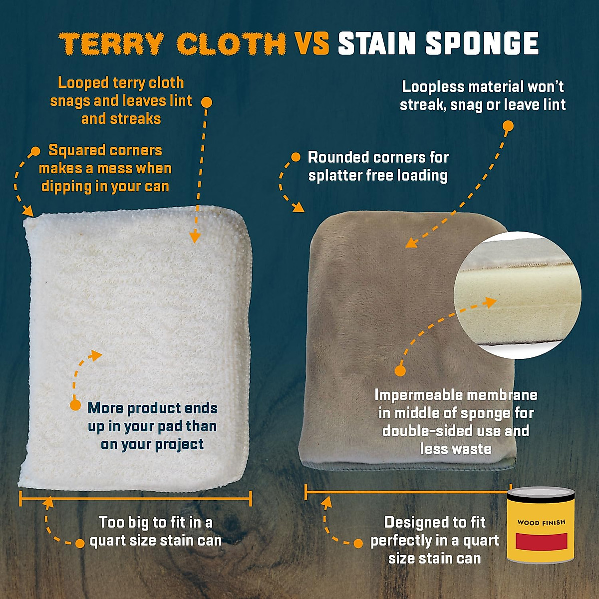 MāKRS - Stain Sponge, (3 Pack) Staining Pads, Lint, Snag & Streak-Free Wood Stain Applicator, Micro-Brush Material Over Foam Core, for Wood Stain and Oil Based Finishes, Professional Results