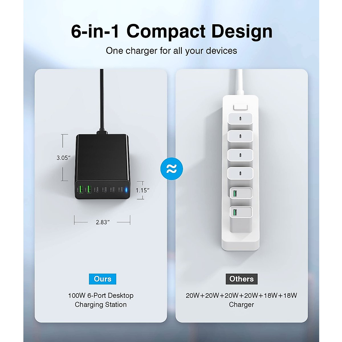 USB C Fast Charger 100W GaN Compact USB C Charging Station 6 Port USB Type C Charging Block Hub Power Strip, 4 PD USB C 2 QC USB A Wall Charger for iPad iPhone 15 14 13 12 11 Pro Max Pixel Note Galaxy