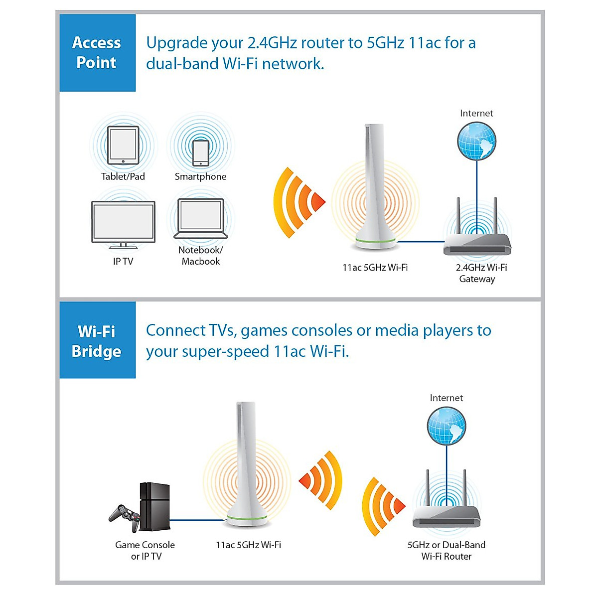 Edimax 5GHz/11AC Wi-Fi Range Extender - White, EW-7288APC
