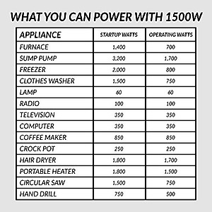 Handy Power X 1500 Watt Car Power Inverter, Connects to Vehicle for Emergency Back-up Power, 4 x 110V AC Outlets, 1 x USB Port (4.2A Total Output), Weather Resistant & Heavy Duty Bag, Includes Cables