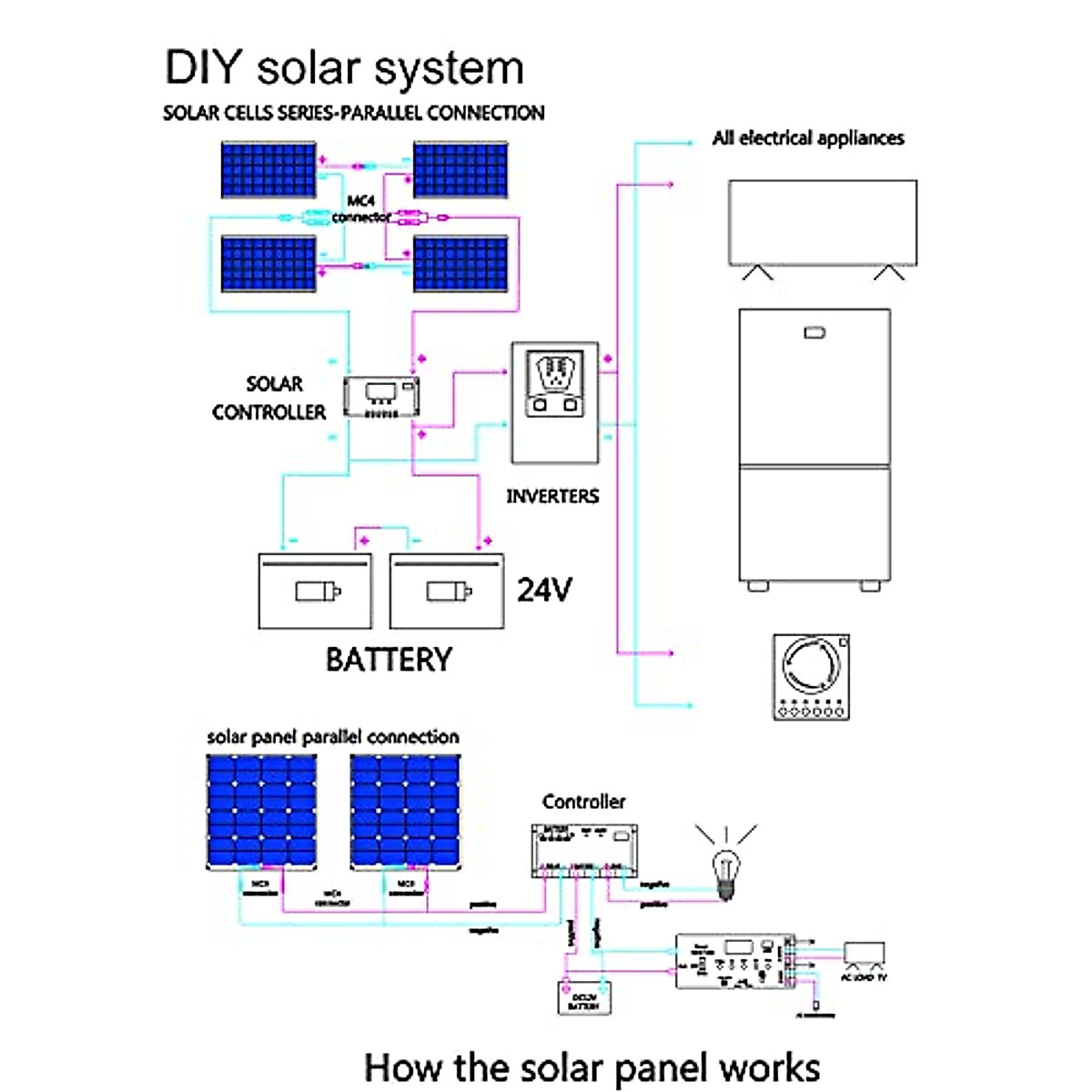 DSJ 12V 300W Monocrystalline Solar Panel - Home Flexible Solar System Kit with 12V 10A Solar Controller for Rv, Boat, Cabin, Caravan