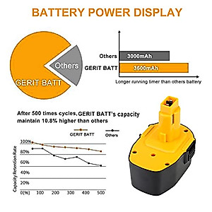 GERIT BATT 2 Pack Upgraded 3.6Ah DC9091 Replacement Battery Compatible with Dewalt 14.4V Battery Ni-MH XRP DW9091 DW9094 DE9031 DE9038 DE9091 DE9092 DE9094 DE9502 Cordless Power Tools